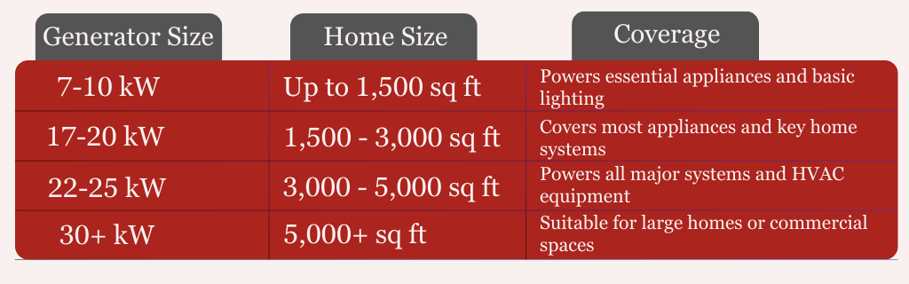 What Size Whole-House Generator Do You Need? Sizing Tips and Examples