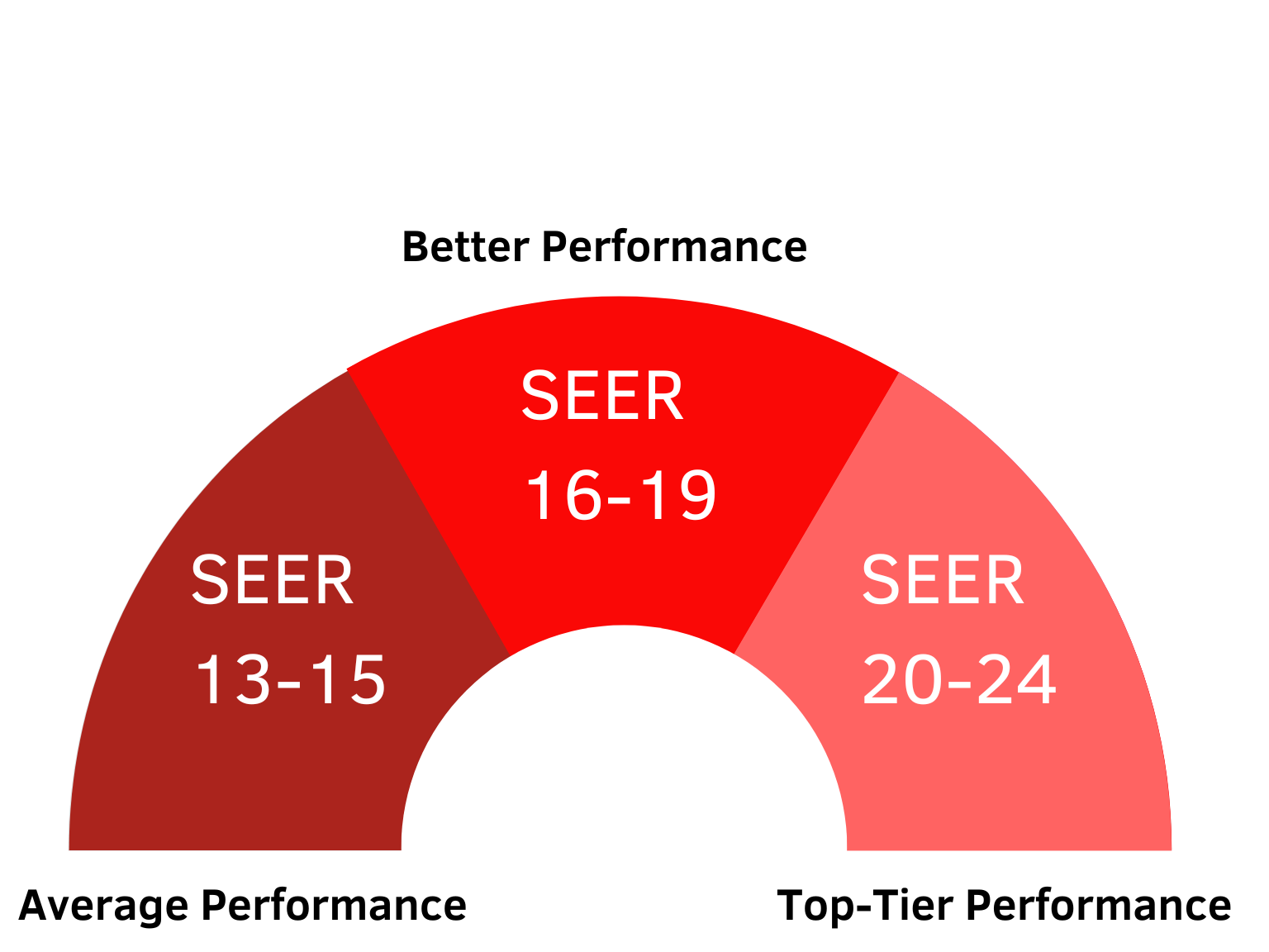 The Best SEER Rating for Gresham Homeowners